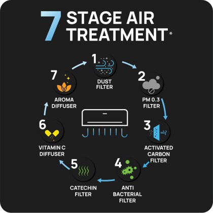 IFB 1.5 Ton 5 Star Inverter Split AC, IACI18BD5G3C (Copper Condenser ,7 ...