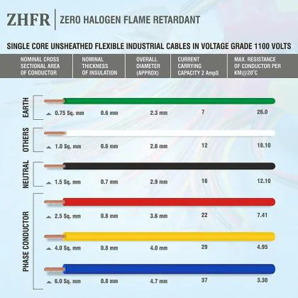 Fybros Blue Copper 29 Amps Zero Halogen Flame Retardant 6 Sq Mm Wire ...