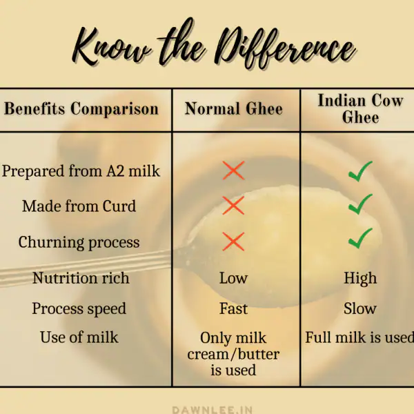 Dawn Lee A2 Bilona Ghee/Desi Cow Ghee (250 ML) Milk Prepared by ...