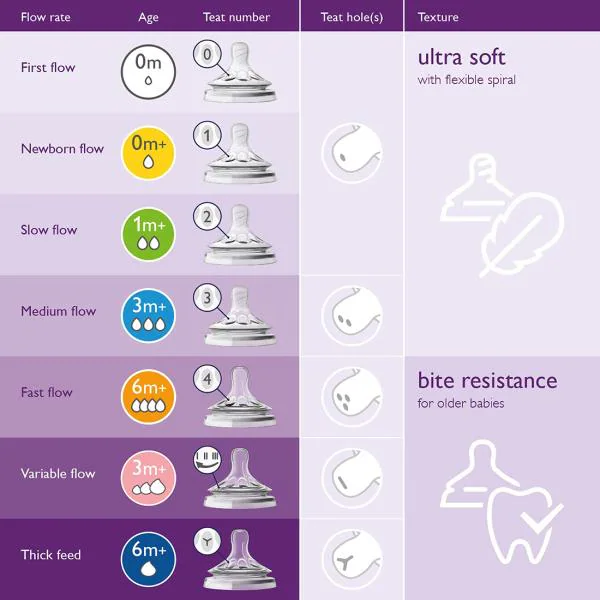 Philips Avent Natural 2. 0 Teat Fast Flow For ,6 M, Set Of 2 - JioMart