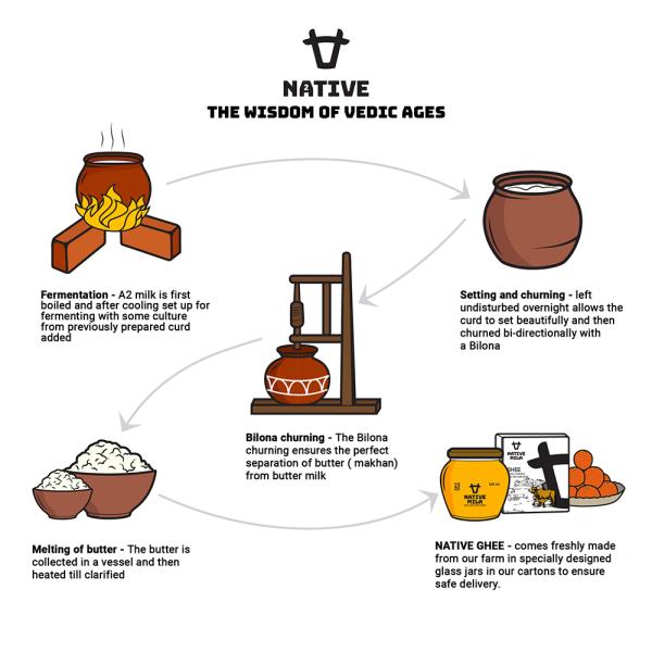 Native Milk - Pure A2 Cow Ghee | With A2 Milk Protein | Pure Desi Gir ...