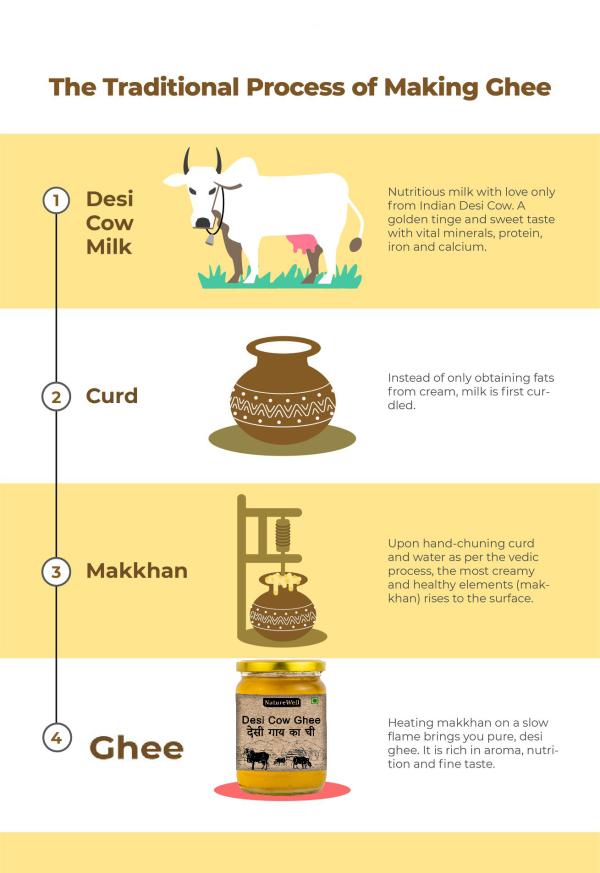 A2 Cow Ghee Hand Made by Traditional Bilona Method - JioMart